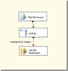 Demystifying SQL Server: SSIS – Only Inserting Rows That Do Not Exist